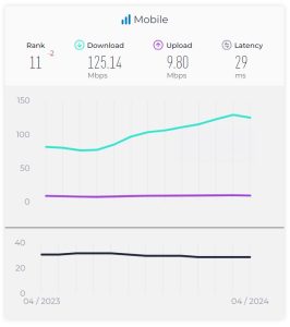 Best Mobile Network Operators in the USA 2025