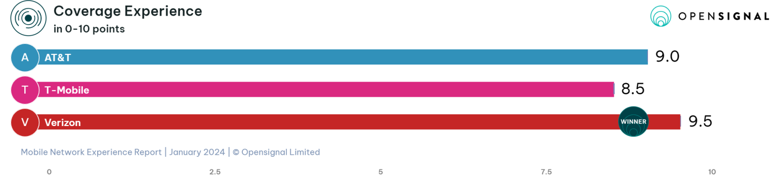 Best Mobile Network Operators in the USA 2025